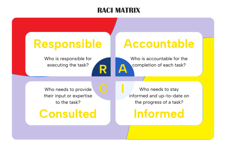 Power Of RACI Charts - LearnXYZ