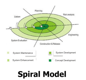 The Spiral Model of Software Engineering - LearnXYZ